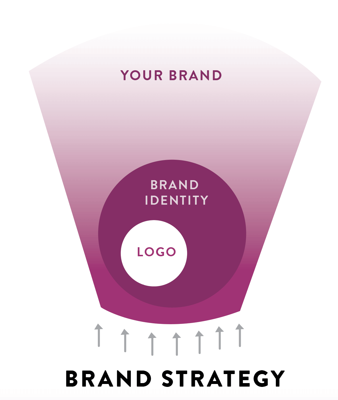 Brand Strategy funnel - Novus